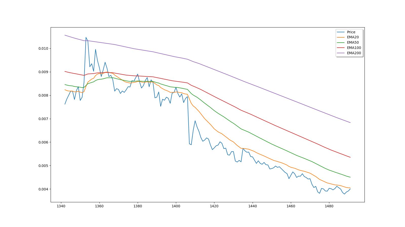 Marlin Exponential Moving Averages