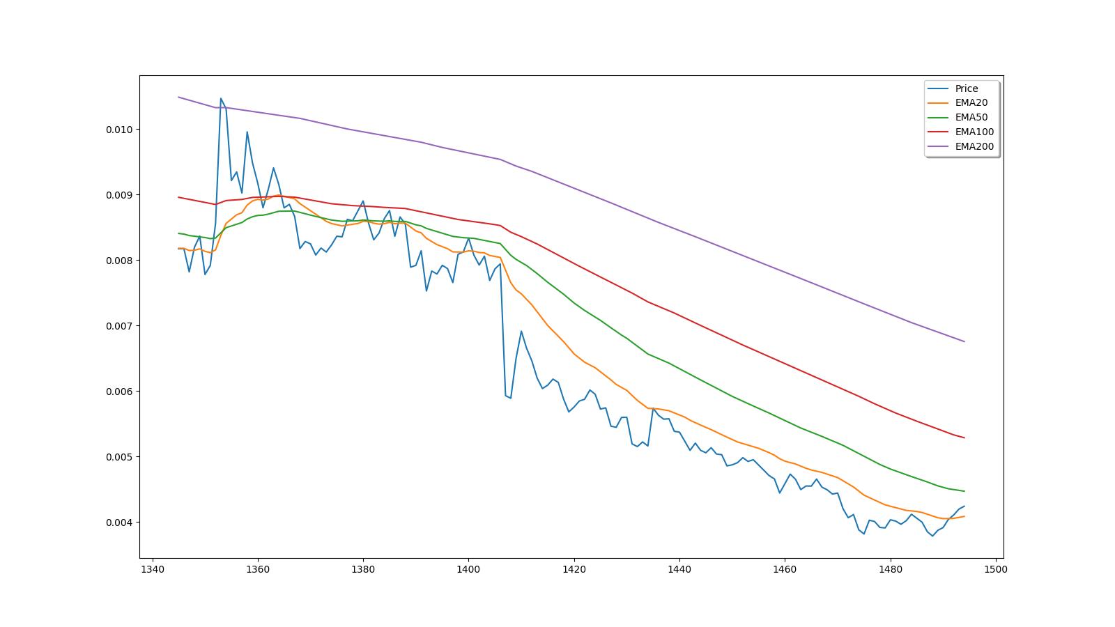 Marlin Exponential Moving Averages