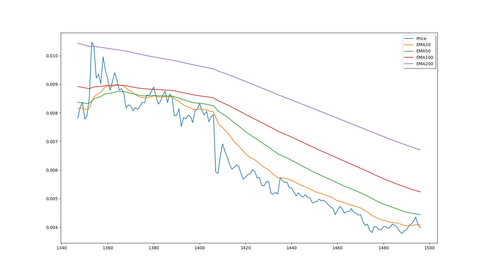 Marlin Exponential Moving Averages