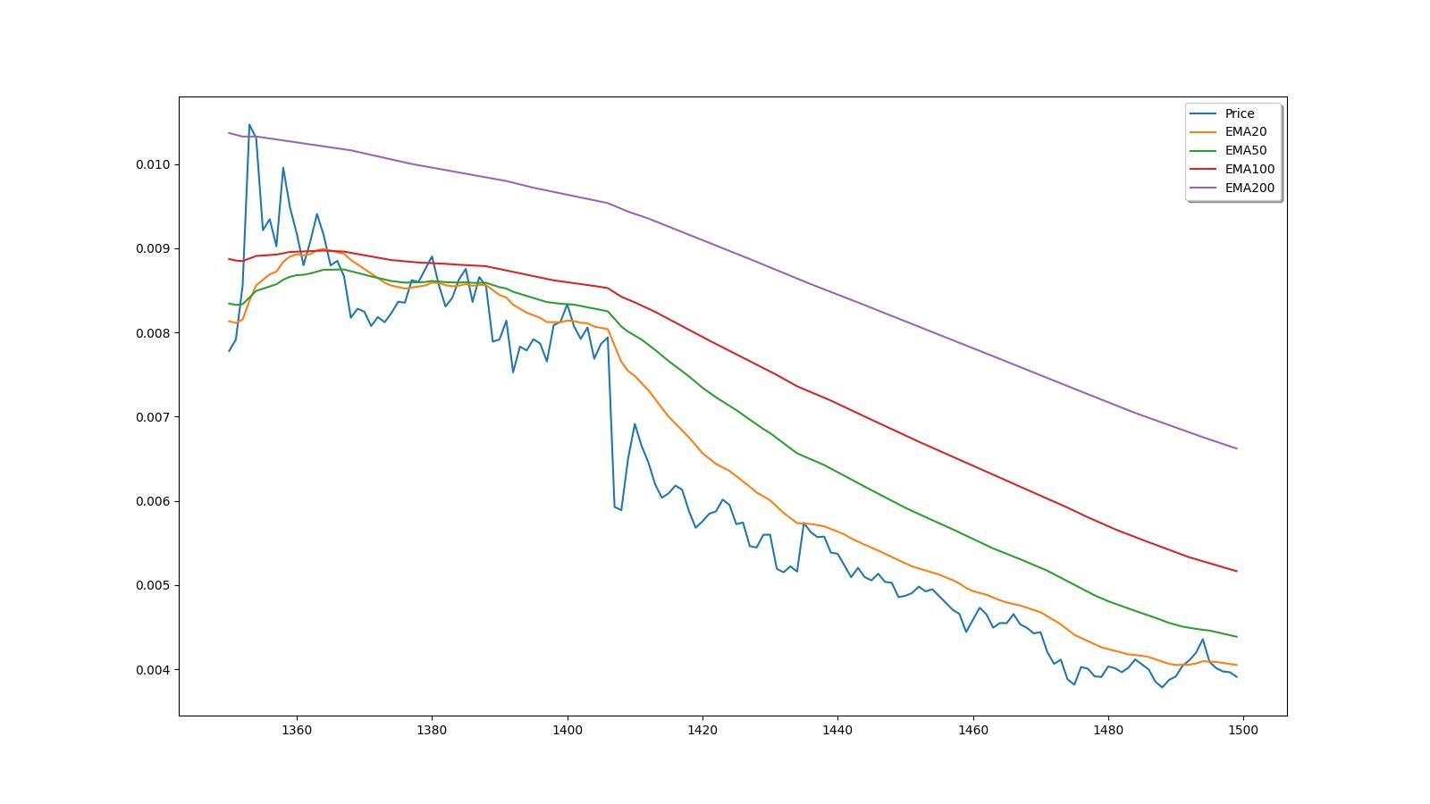 Marlin Exponential Moving Averages