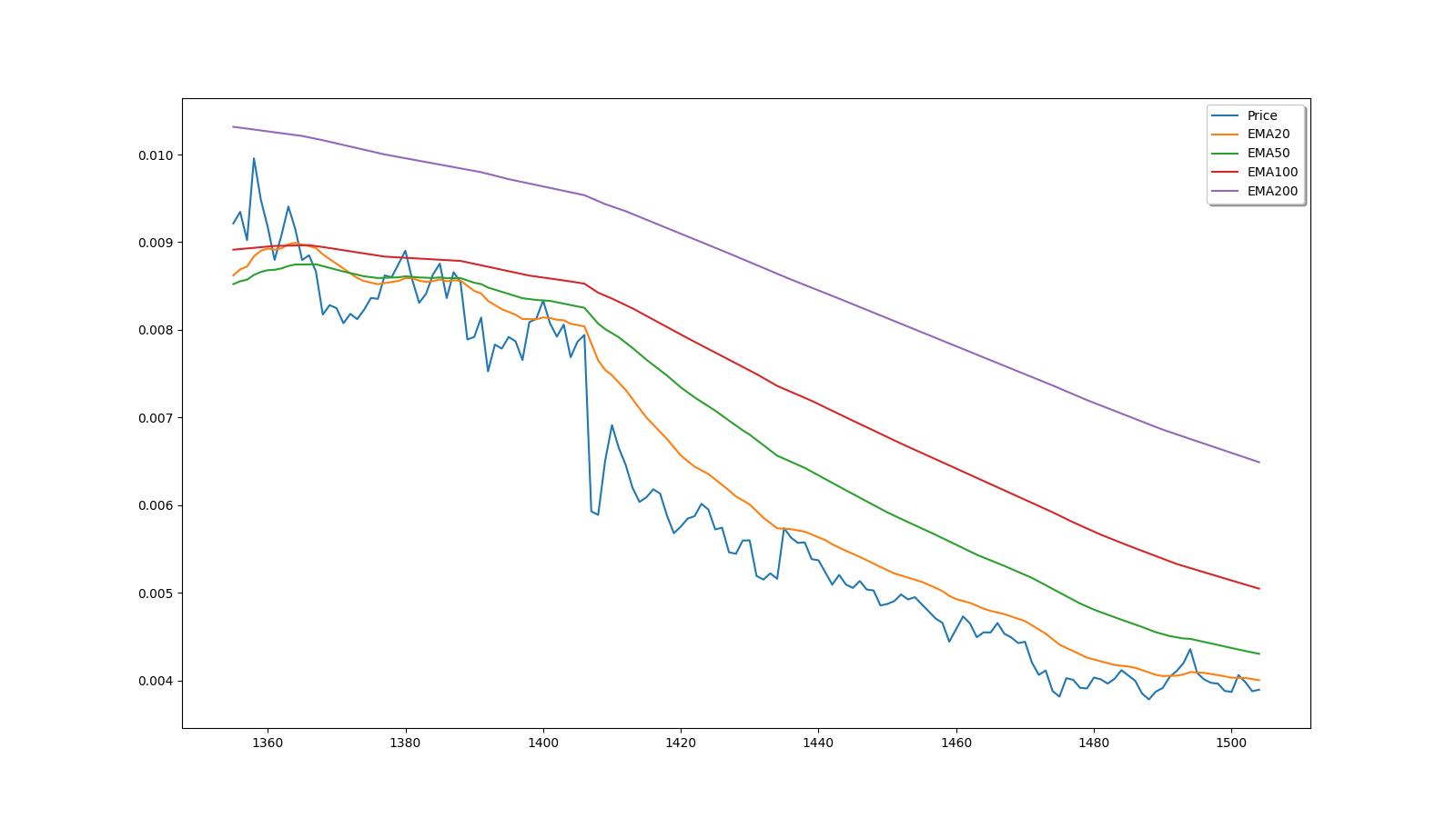 Marlin Exponential Moving Averages