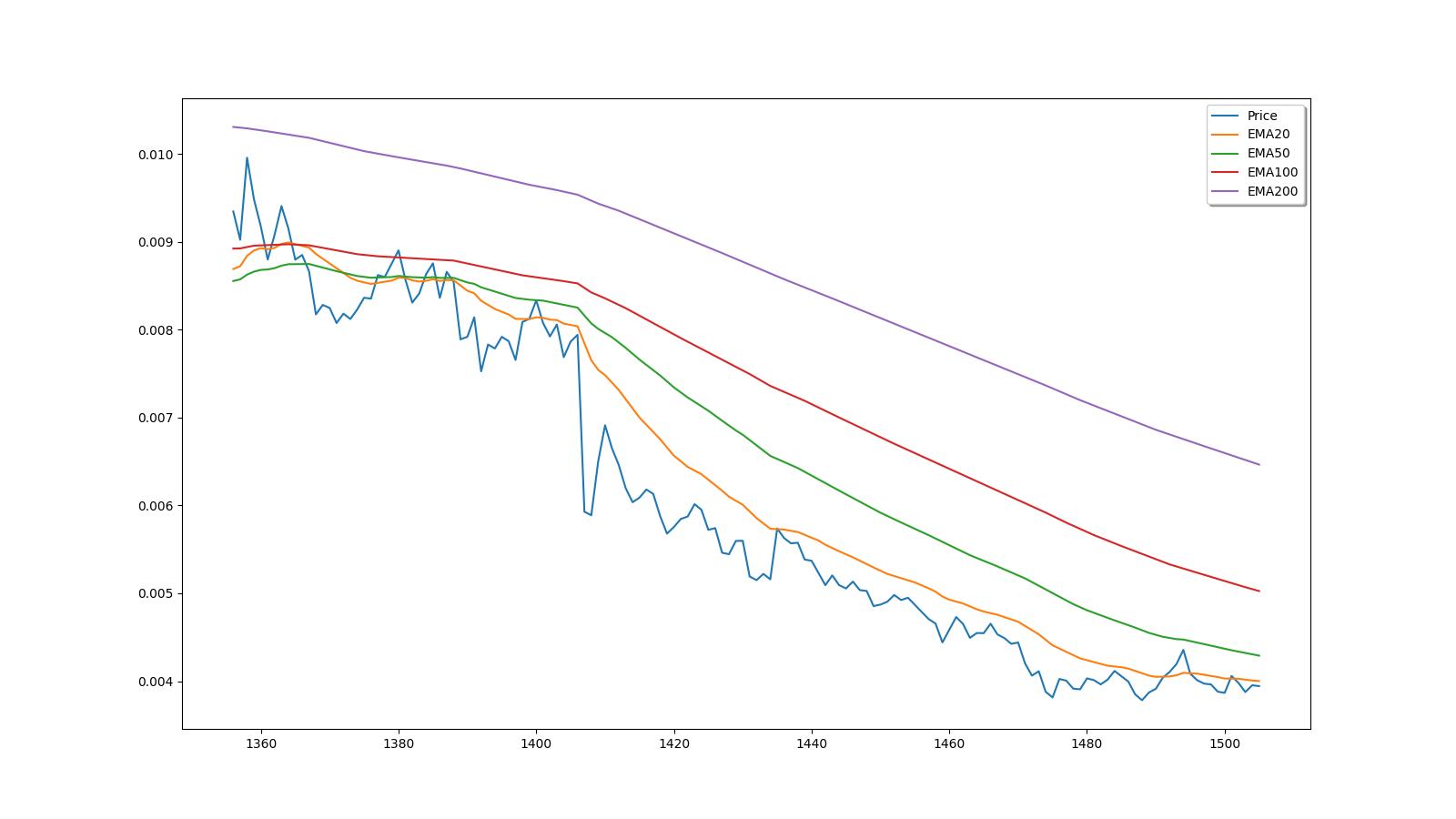 Marlin Exponential Moving Averages