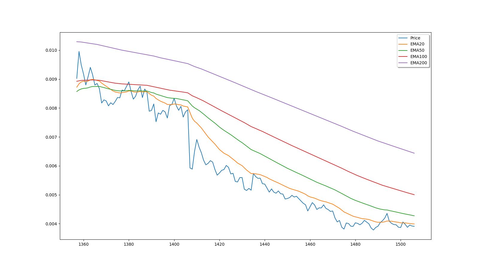 Marlin Exponential Moving Averages