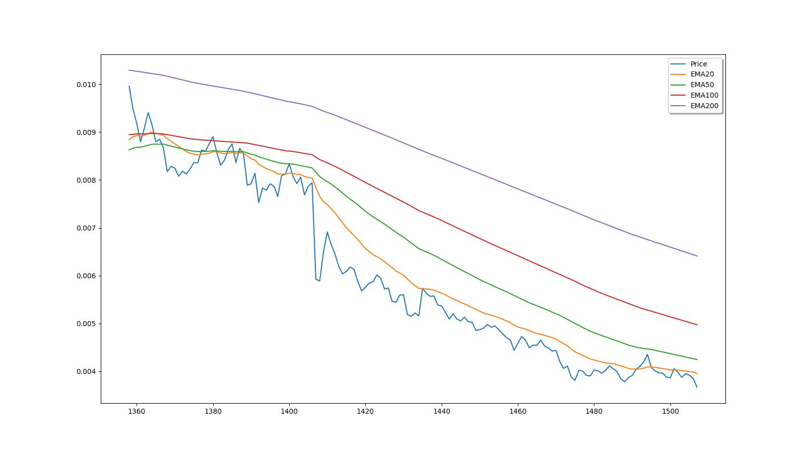 Marlin Exponential Moving Averages