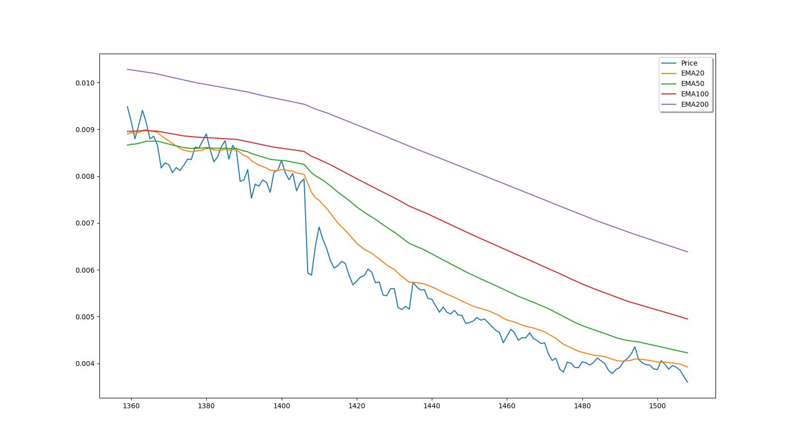 Marlin Exponential Moving Averages
