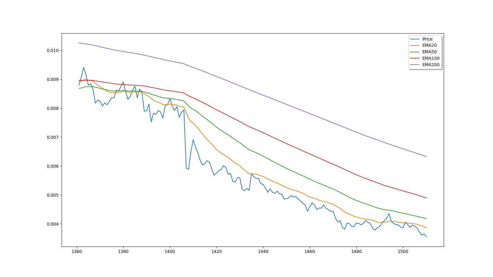 Marlin Exponential Moving Averages