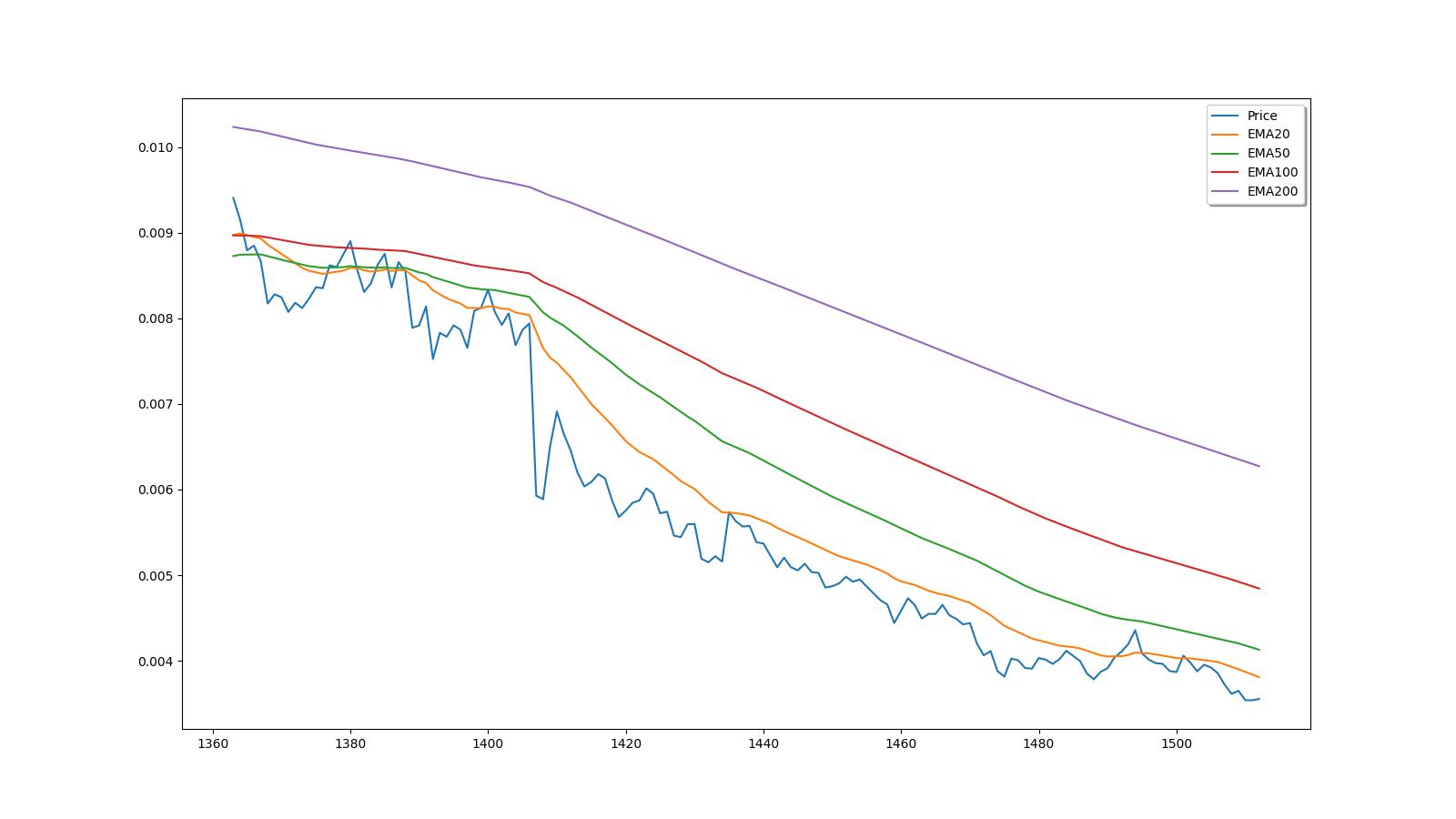 Marlin Exponential Moving Averages
