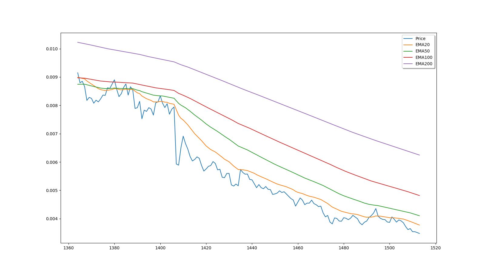 Marlin Exponential Moving Averages