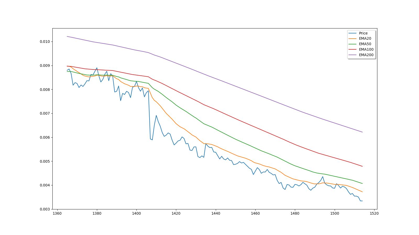 Marlin Exponential Moving Averages