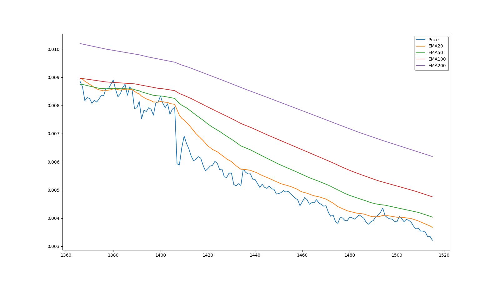 Marlin Exponential Moving Averages