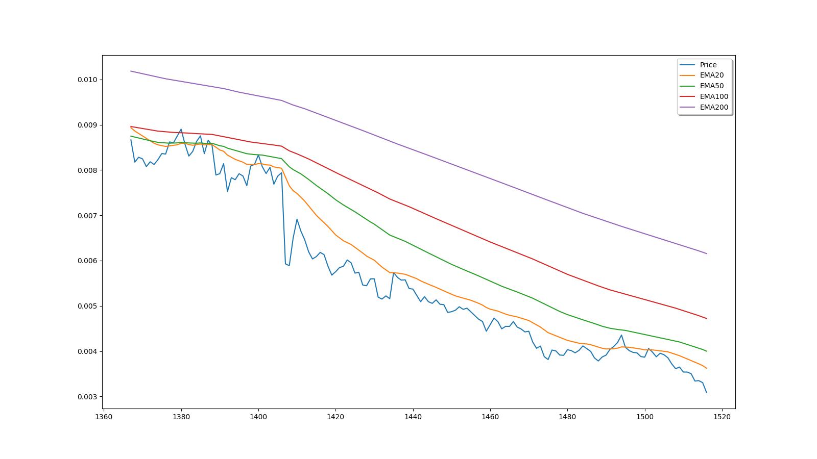 Marlin Exponential Moving Averages
