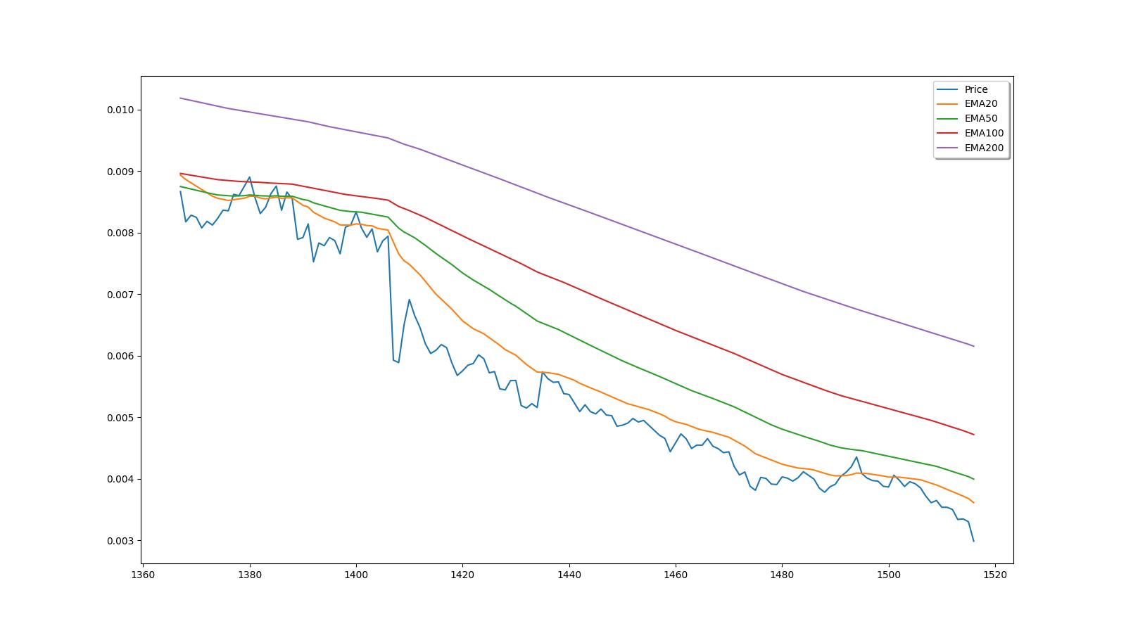 Marlin Exponential Moving Averages