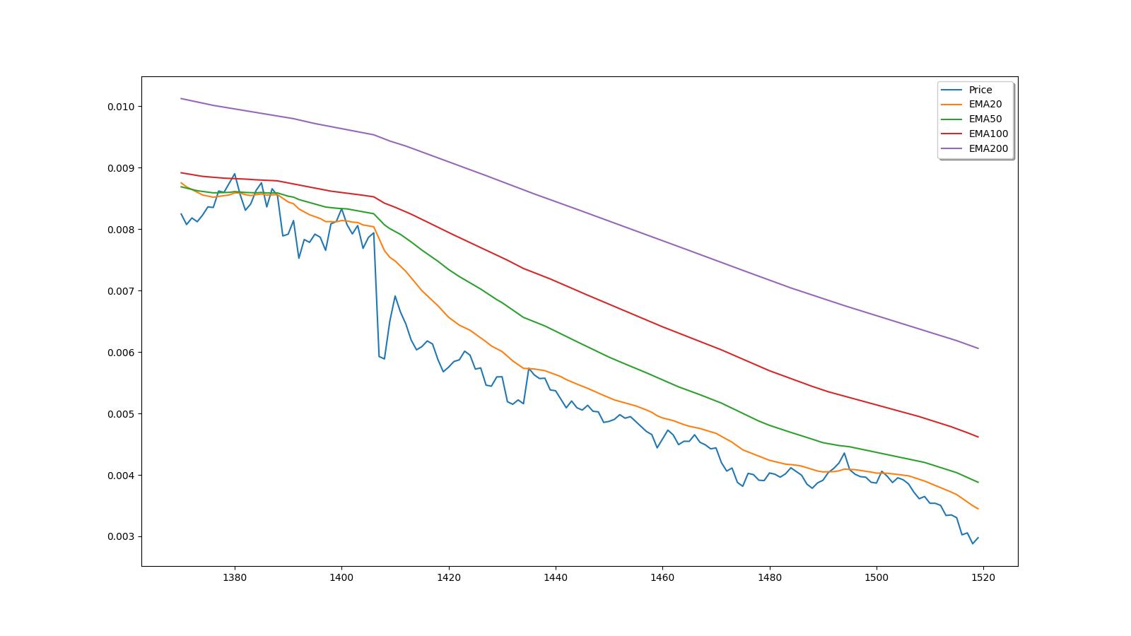 Marlin Exponential Moving Averages