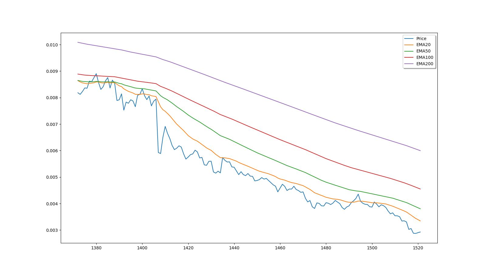 Marlin Exponential Moving Averages
