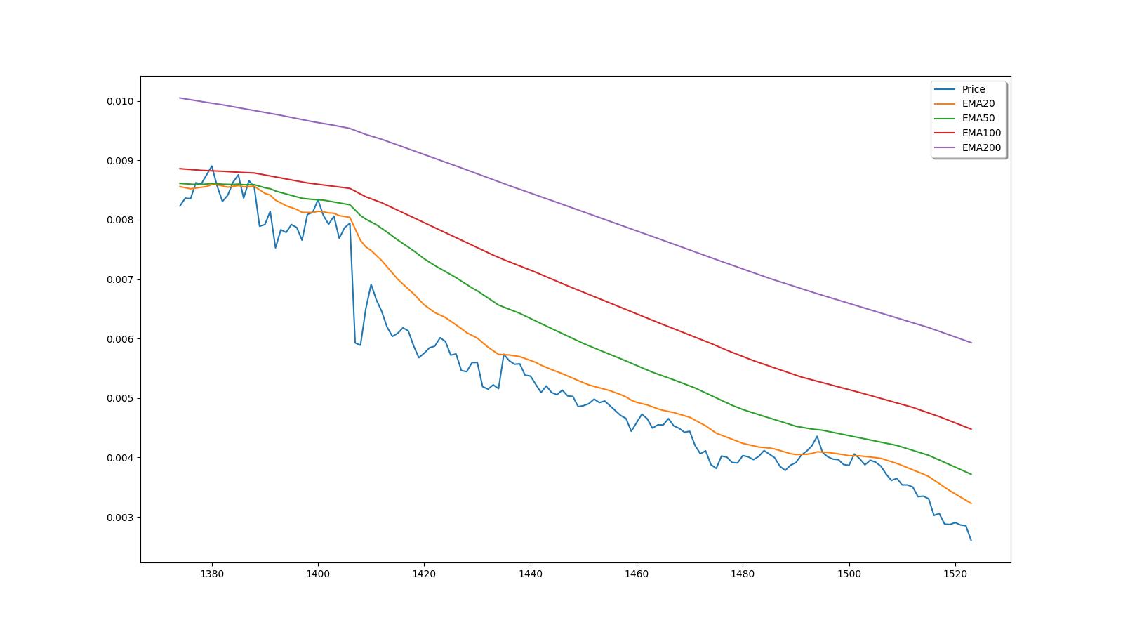 Marlin Exponential Moving Averages