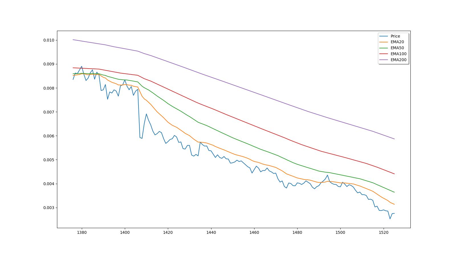 Marlin Exponential Moving Averages