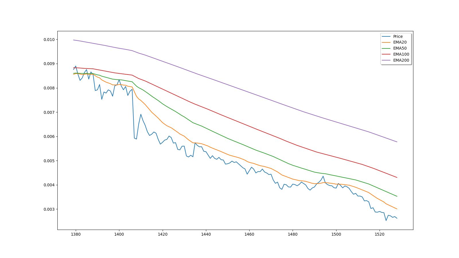Marlin Exponential Moving Averages
