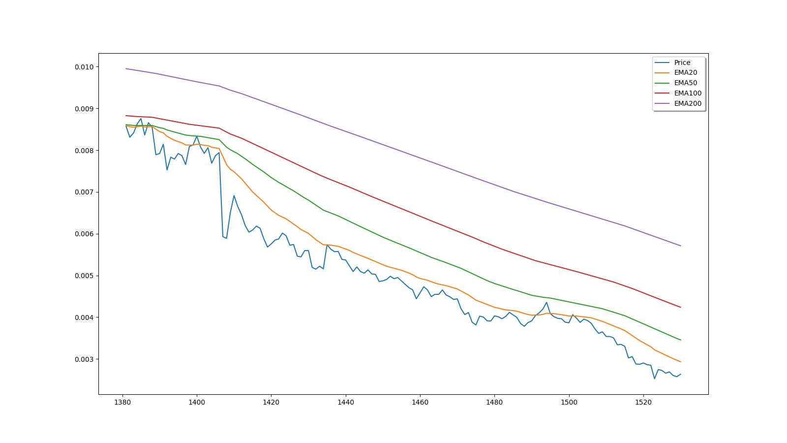 Marlin Exponential Moving Averages
