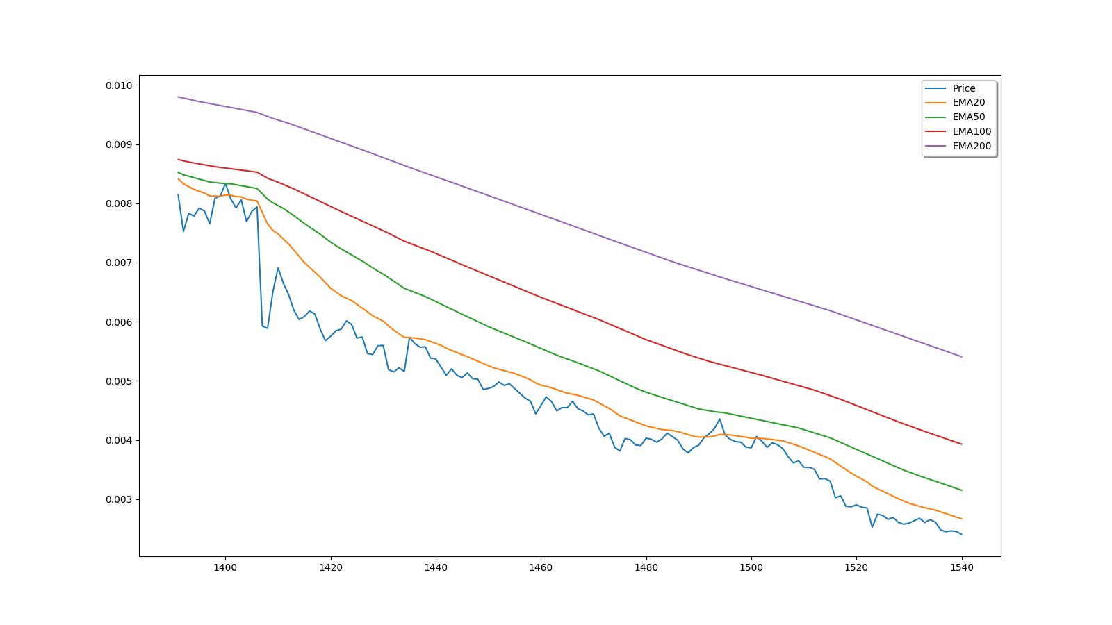 Marlin Exponential Moving Averages