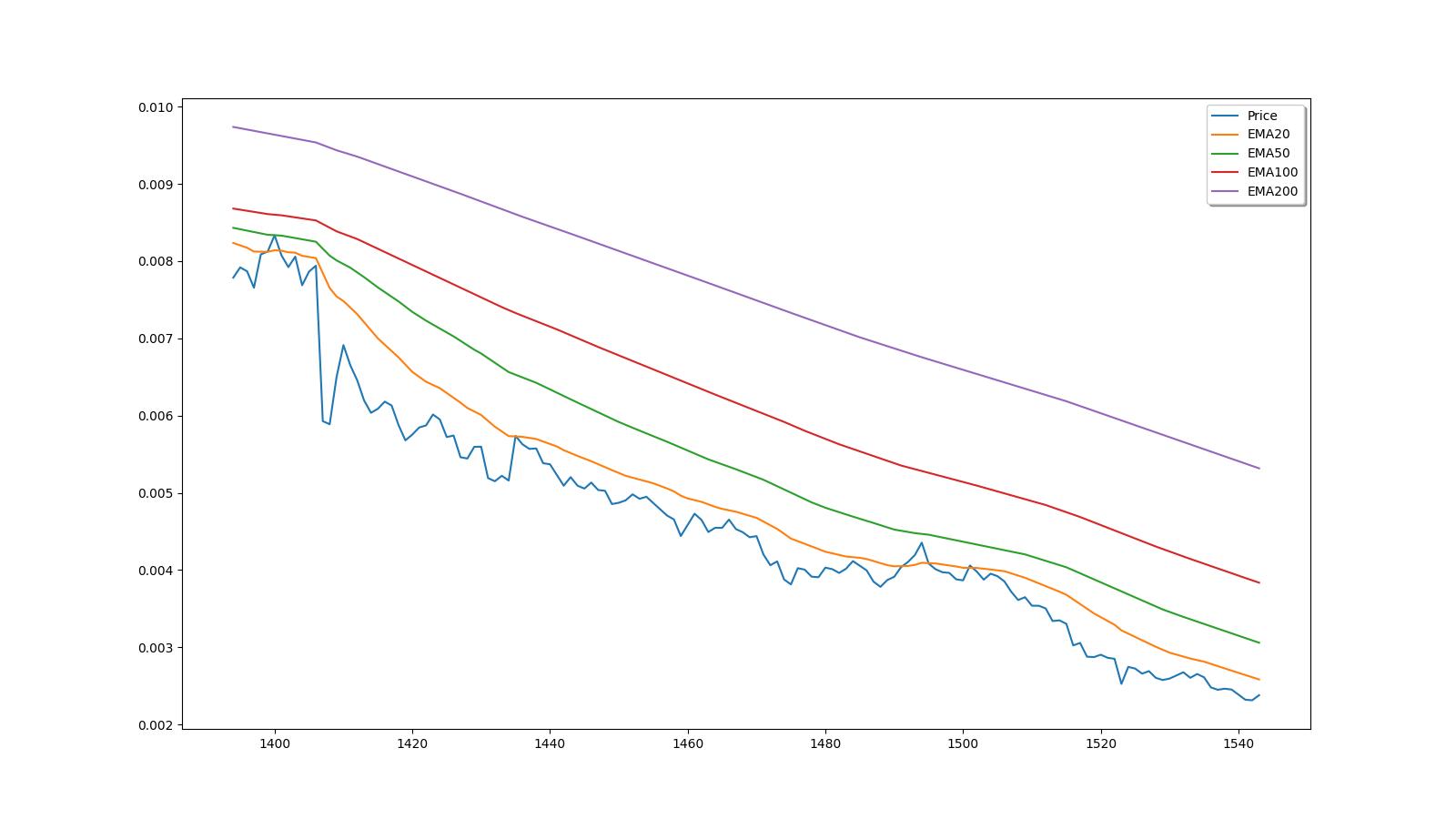 Marlin Exponential Moving Averages