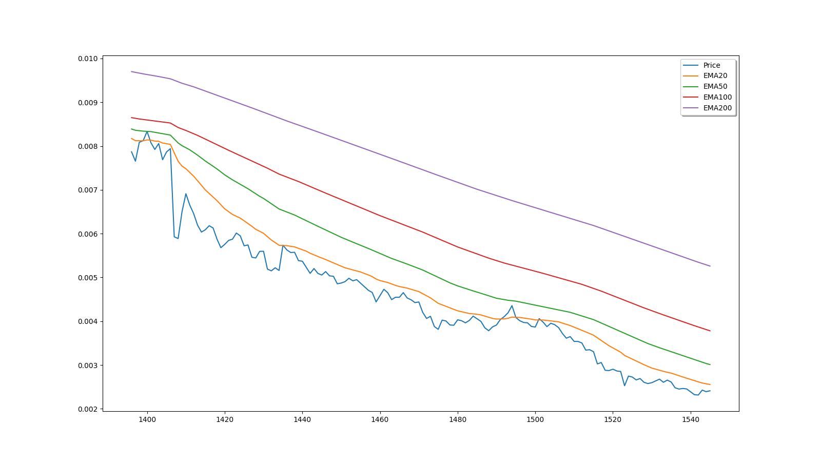 Marlin Exponential Moving Averages