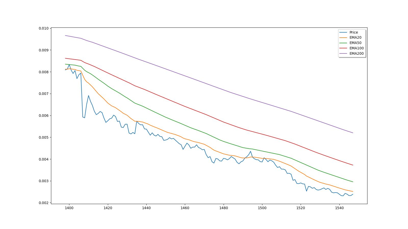 Marlin Exponential Moving Averages