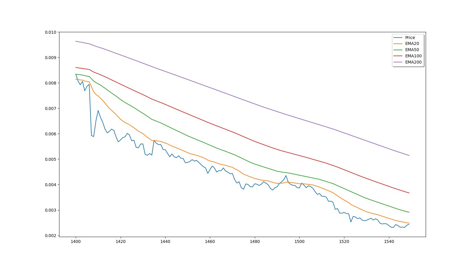 Marlin Exponential Moving Averages