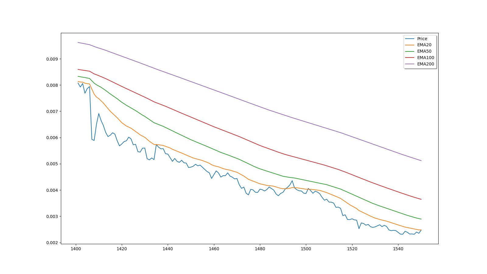 Marlin Exponential Moving Averages