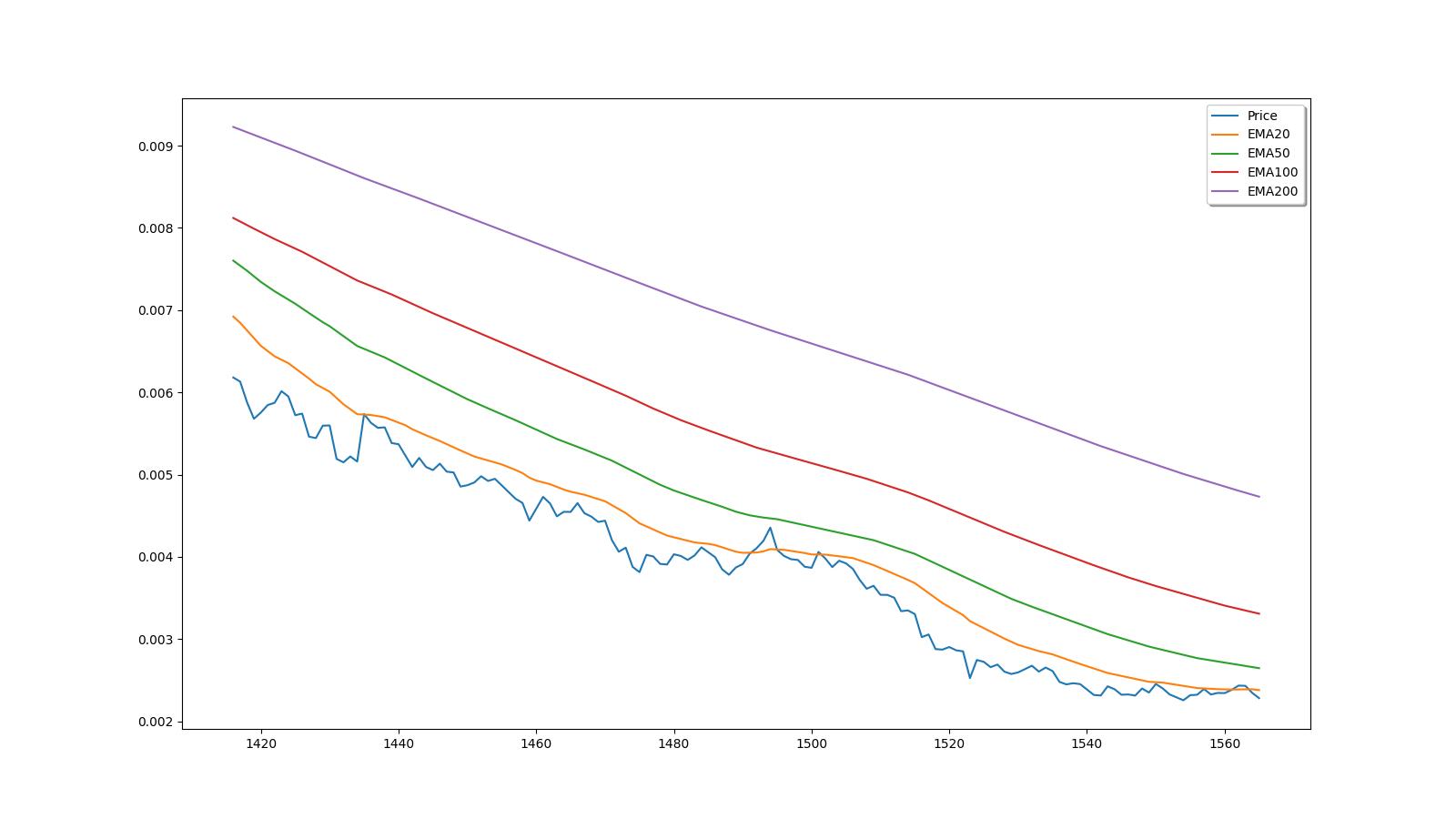 Marlin Exponential Moving Averages