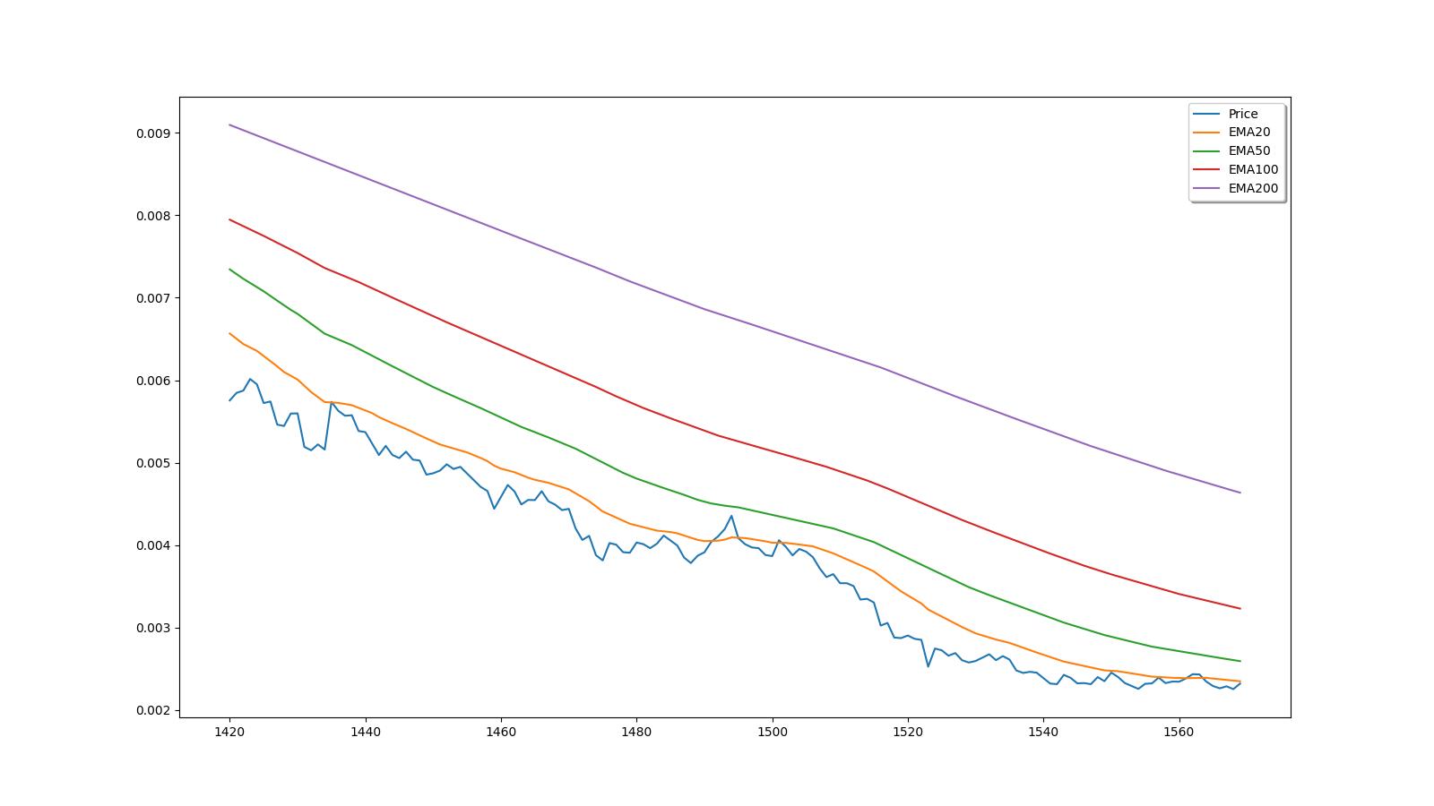 Marlin Exponential Moving Averages