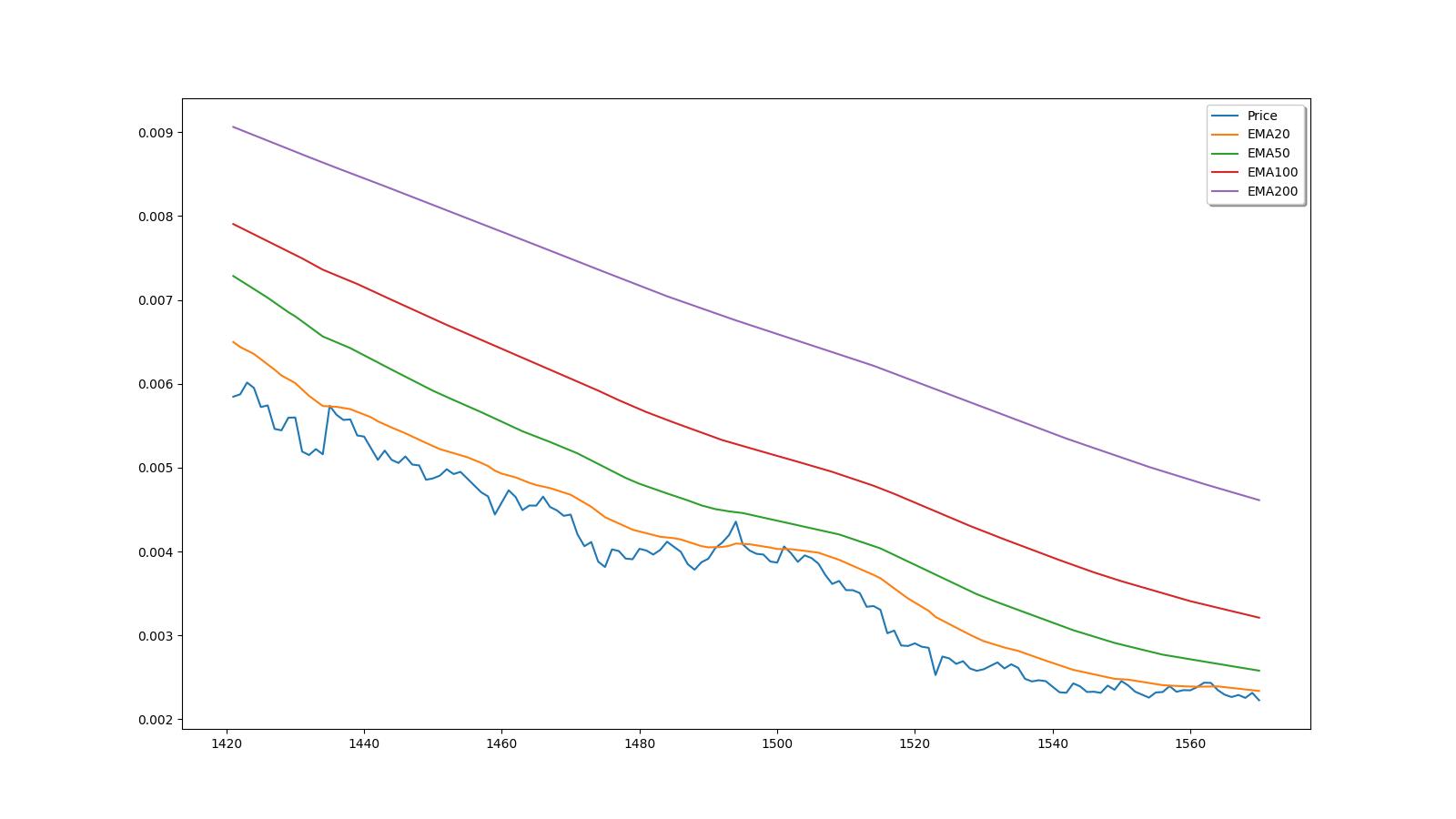 Marlin Exponential Moving Averages