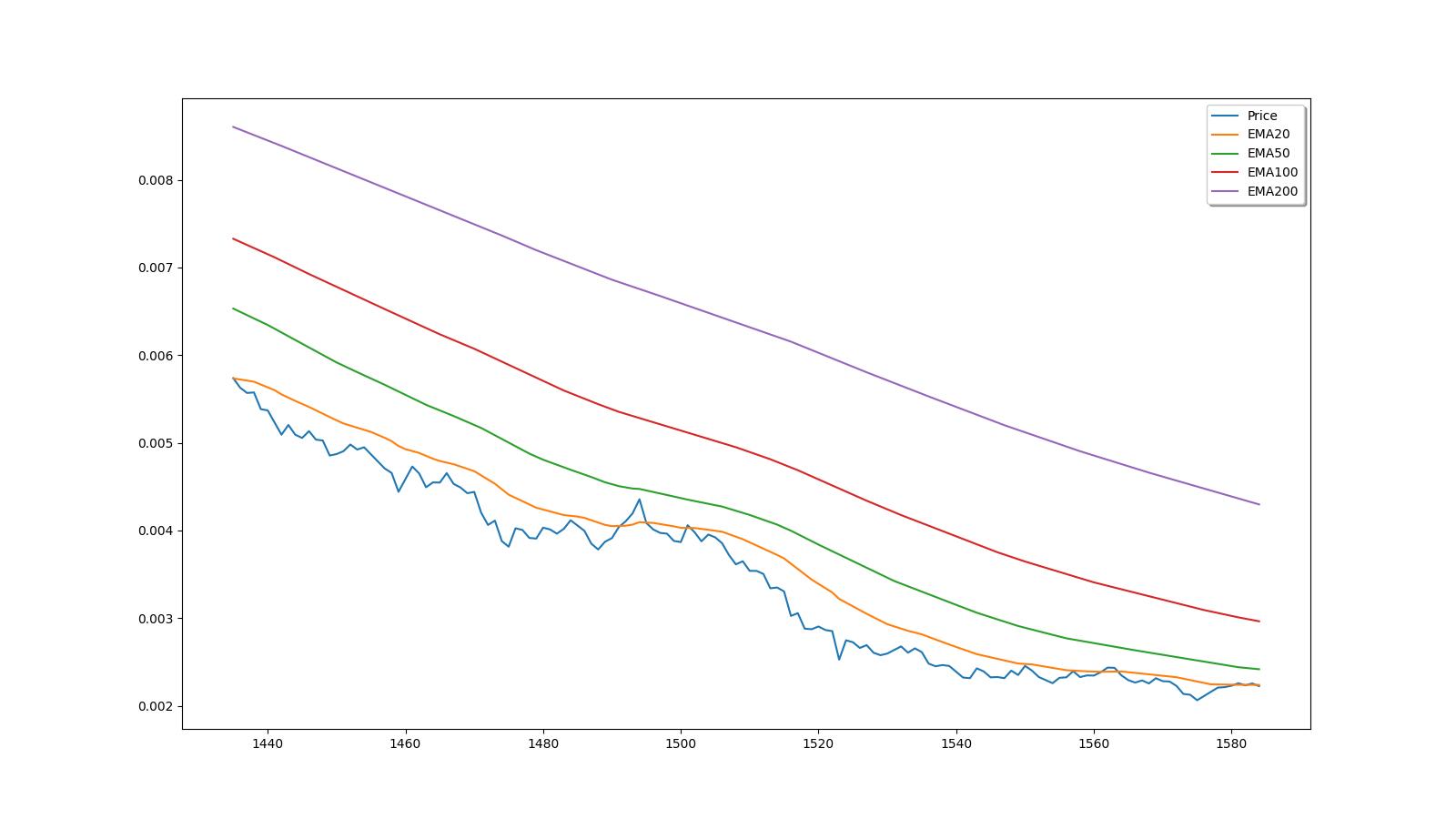 Marlin Exponential Moving Averages