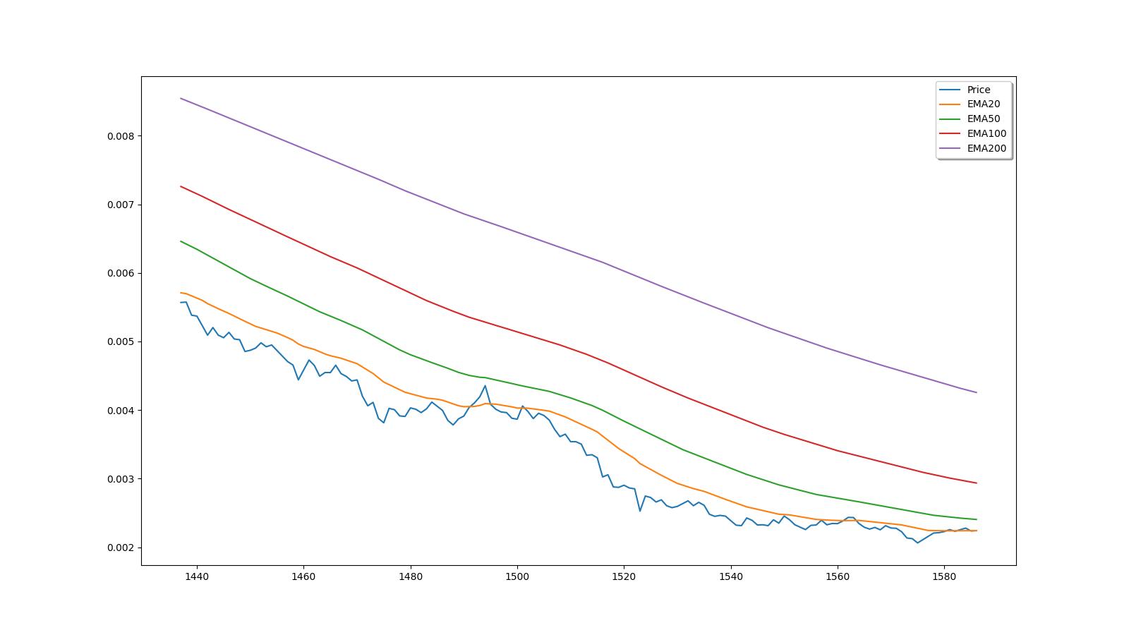 Marlin Exponential Moving Averages
