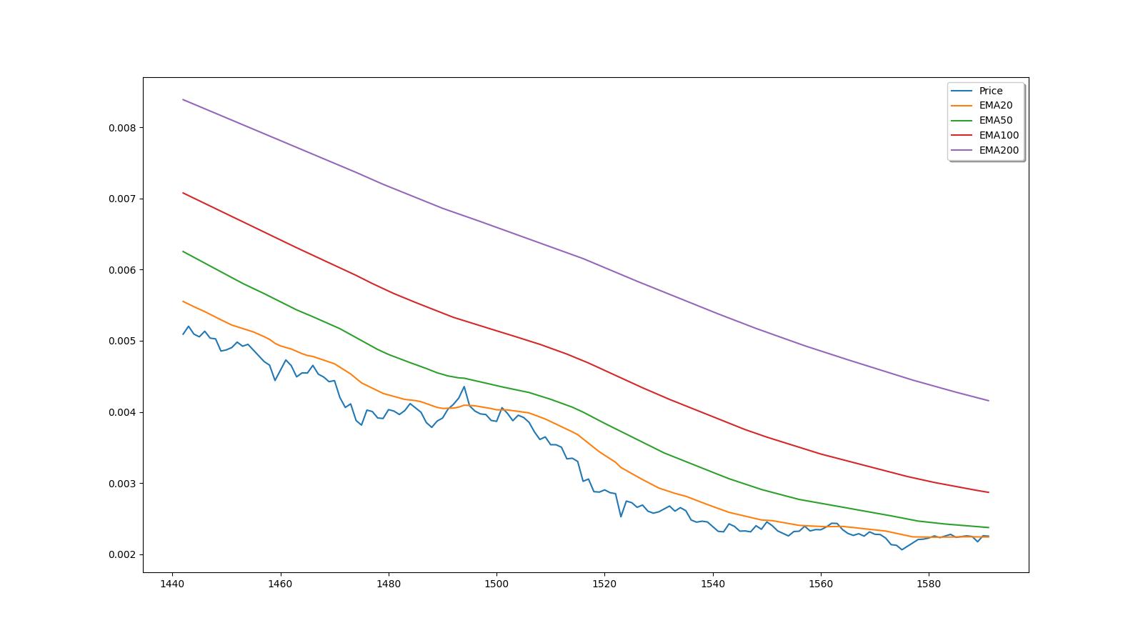 Marlin Exponential Moving Averages