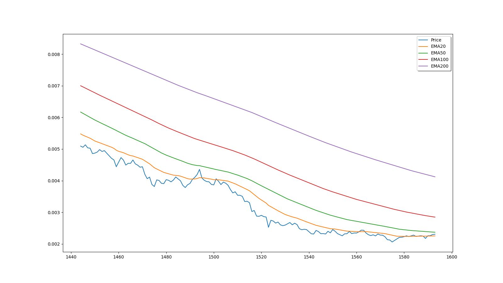 Marlin Exponential Moving Averages