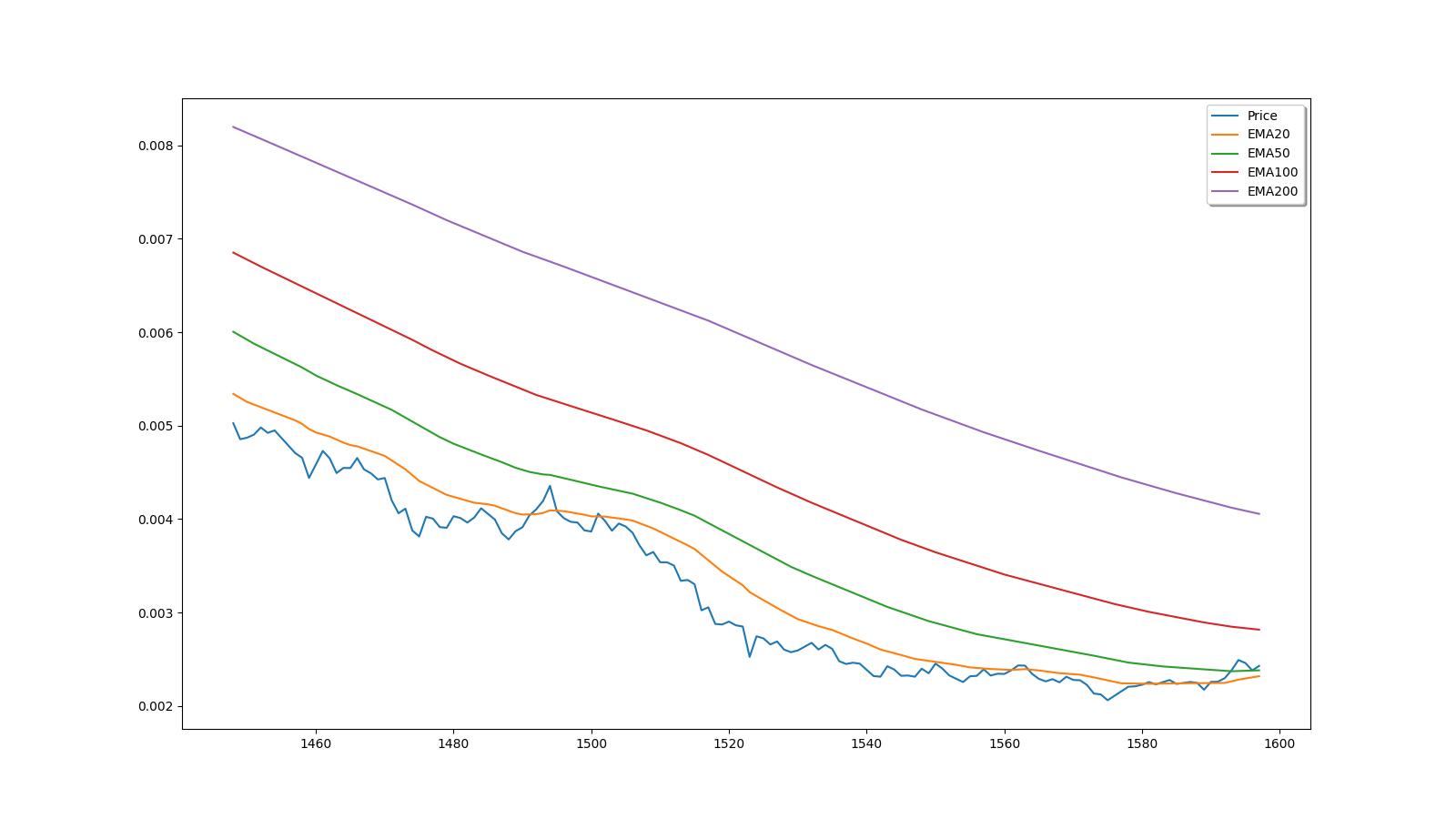 Marlin Exponential Moving Averages