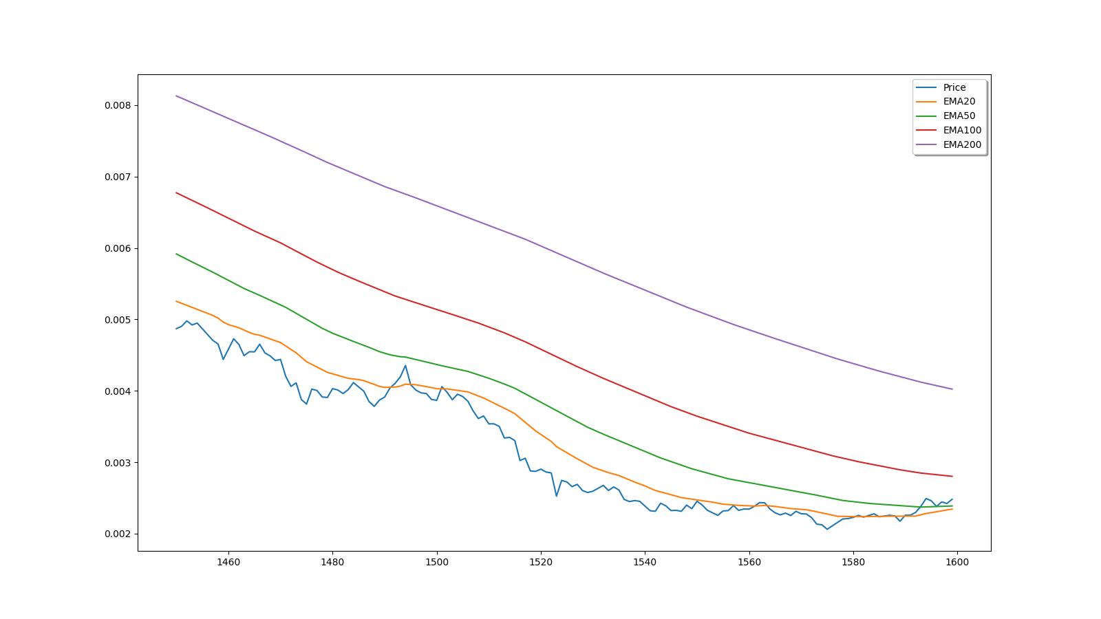 Marlin Exponential Moving Averages