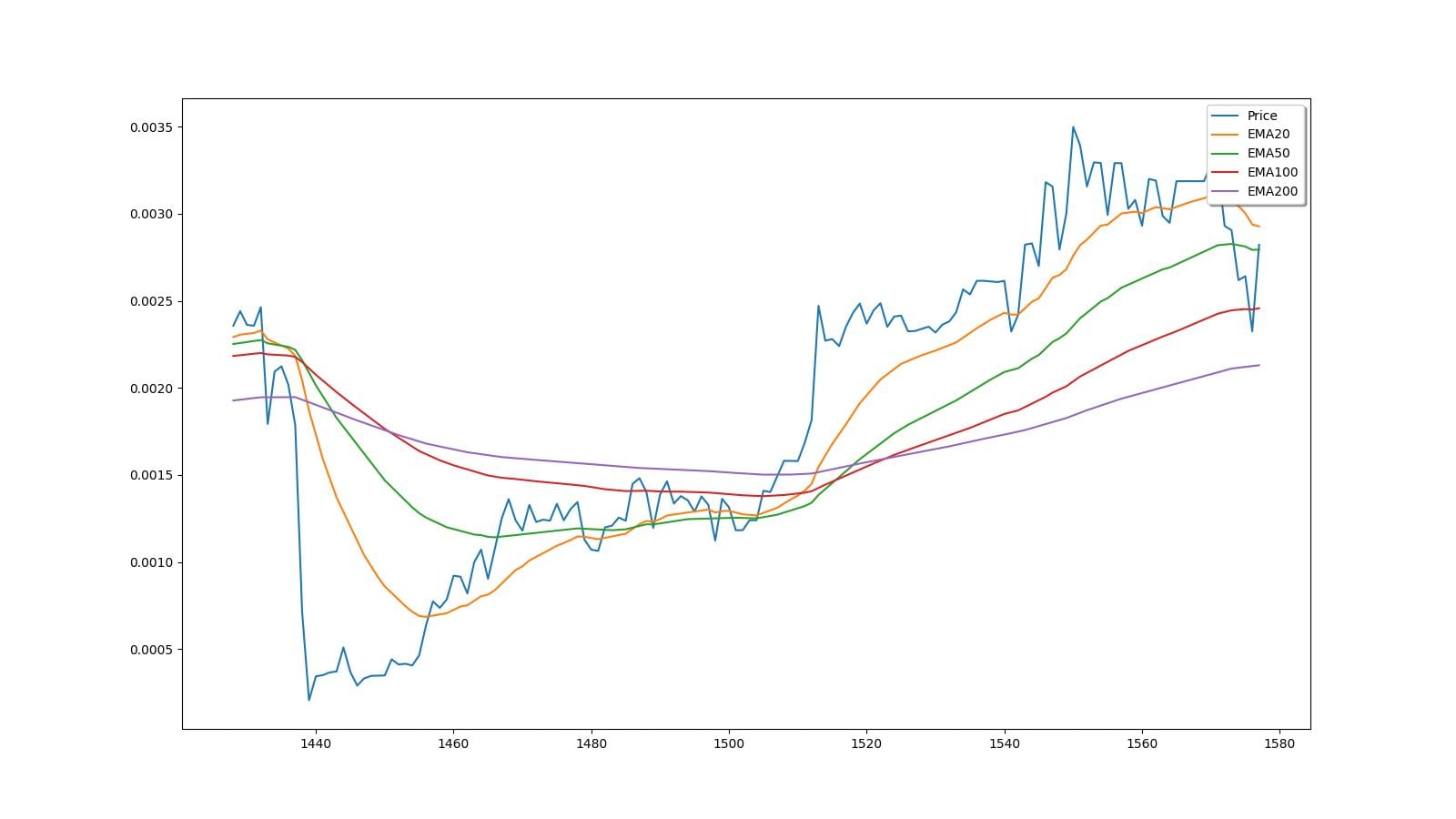 Marnotaur Exponential Moving Averages