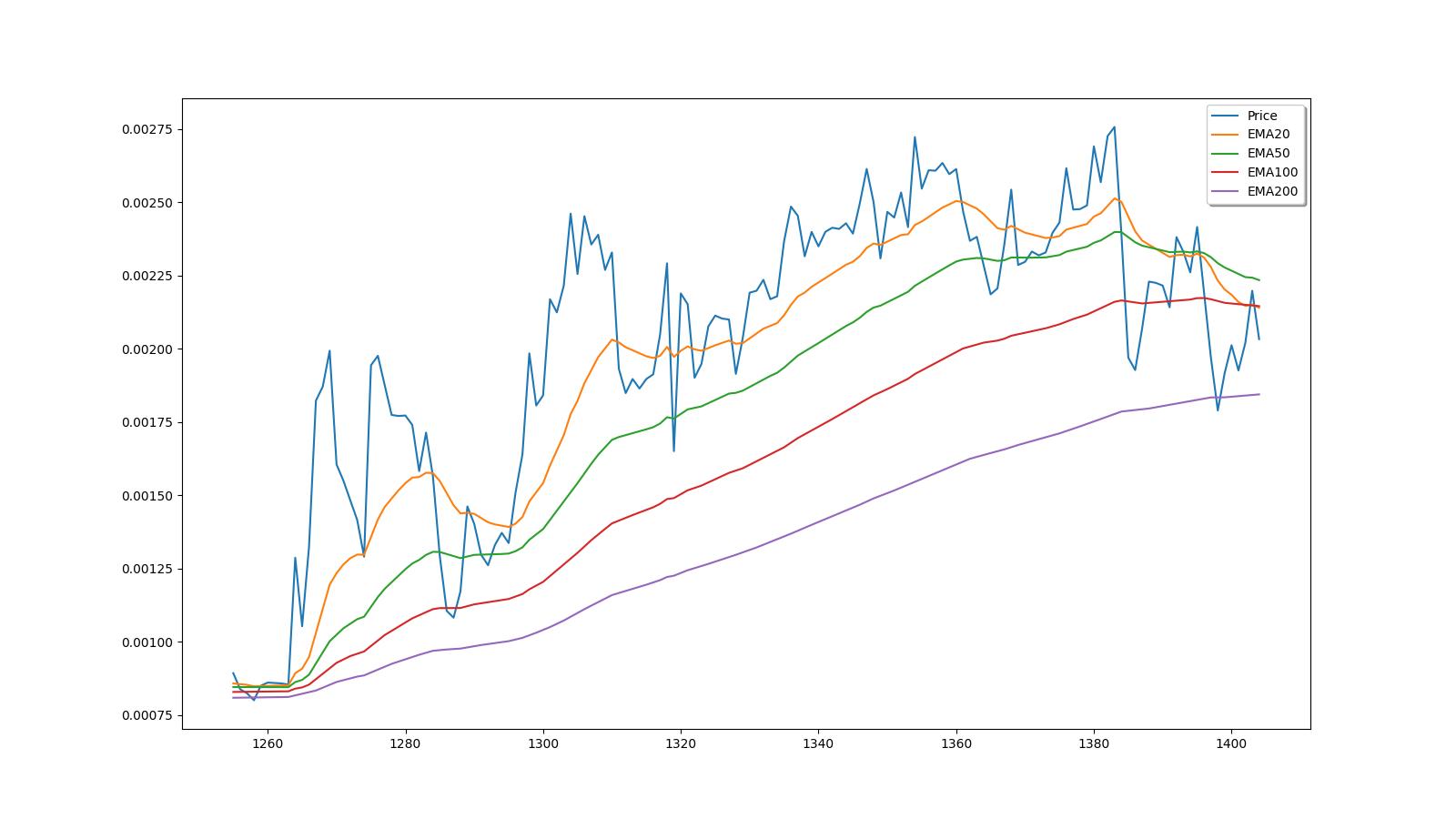 Marnotaur Exponential Moving Averages