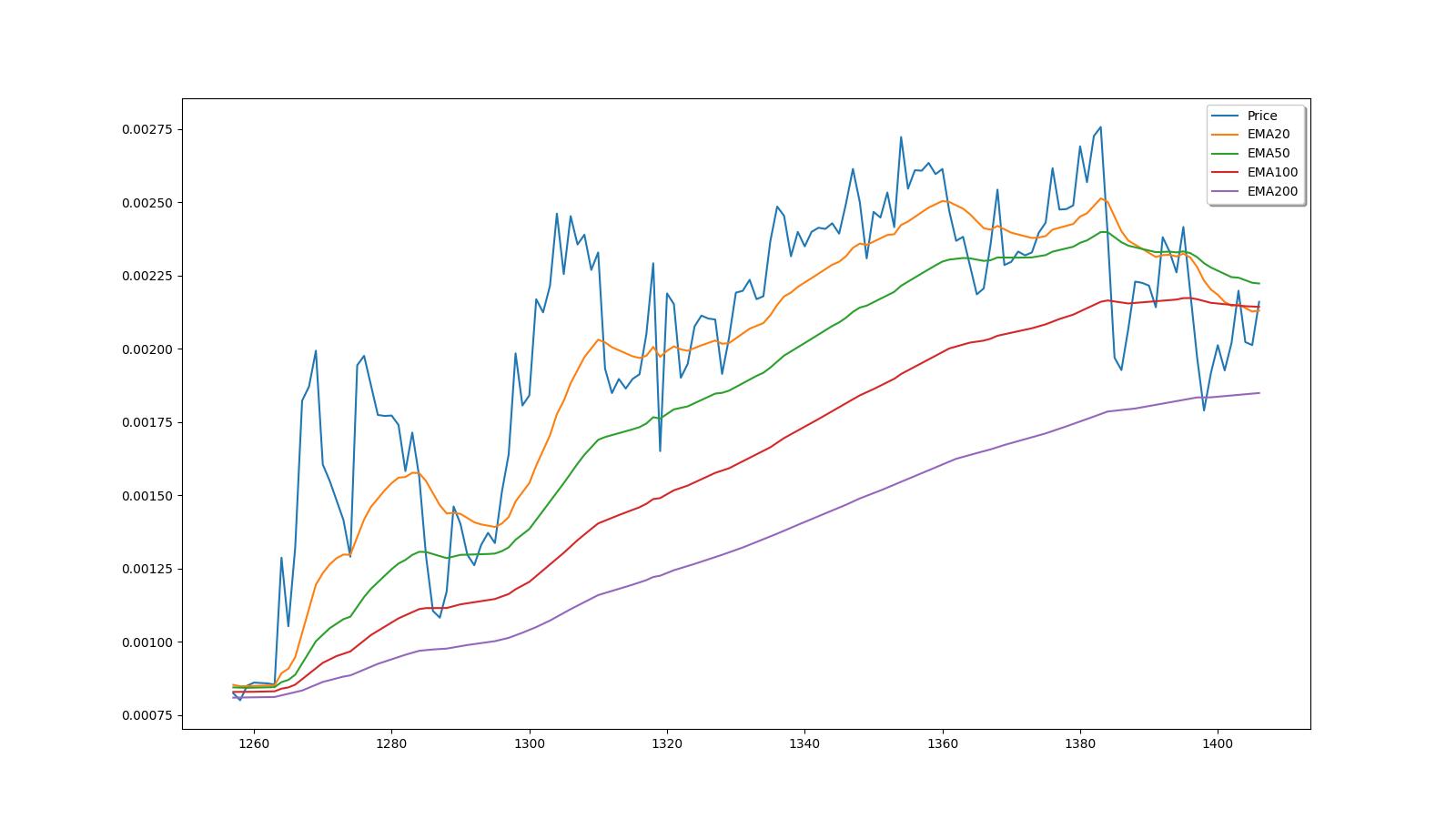 Marnotaur Exponential Moving Averages