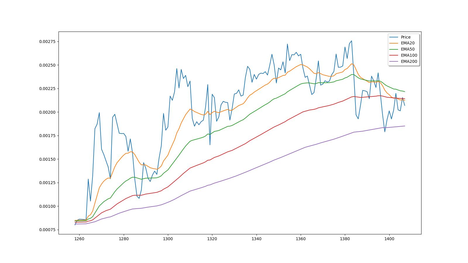 Marnotaur Exponential Moving Averages