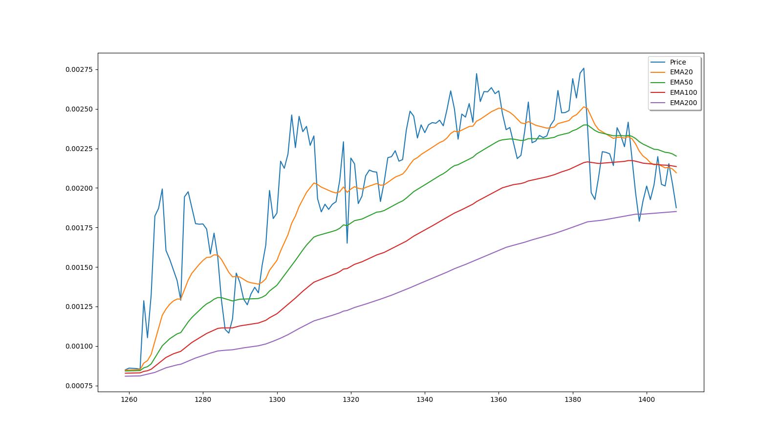 Marnotaur Exponential Moving Averages