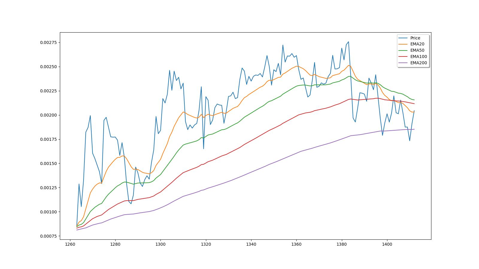 Marnotaur Exponential Moving Averages