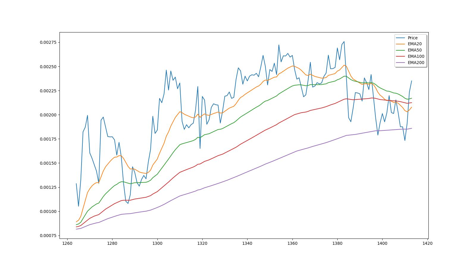 Marnotaur Exponential Moving Averages