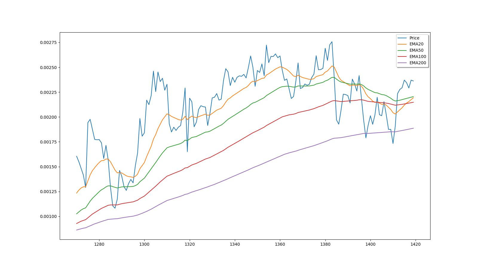 Marnotaur Exponential Moving Averages