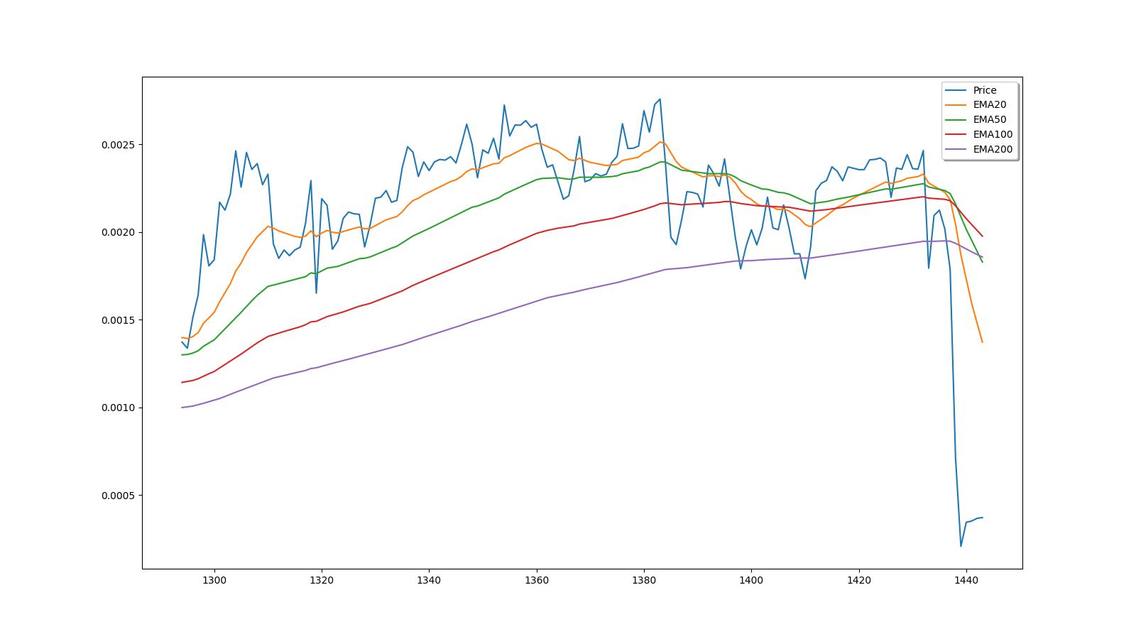 Marnotaur Exponential Moving Averages