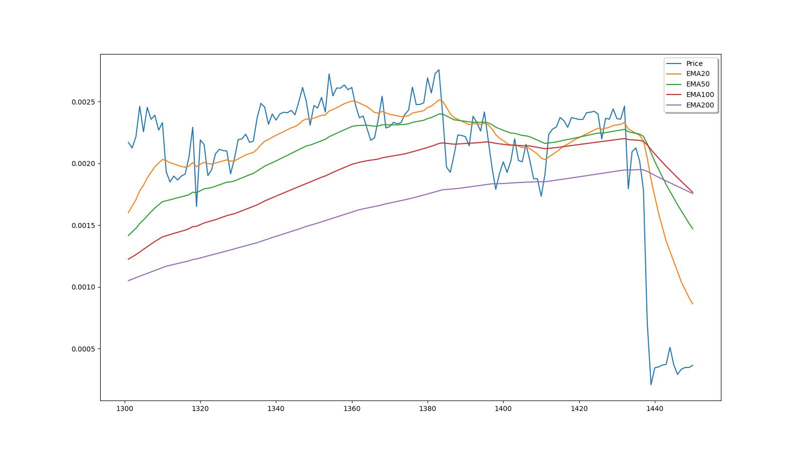 Marnotaur Exponential Moving Averages