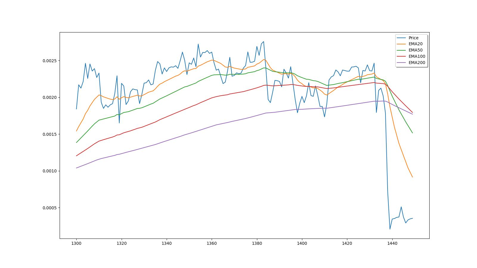 Marnotaur Exponential Moving Averages