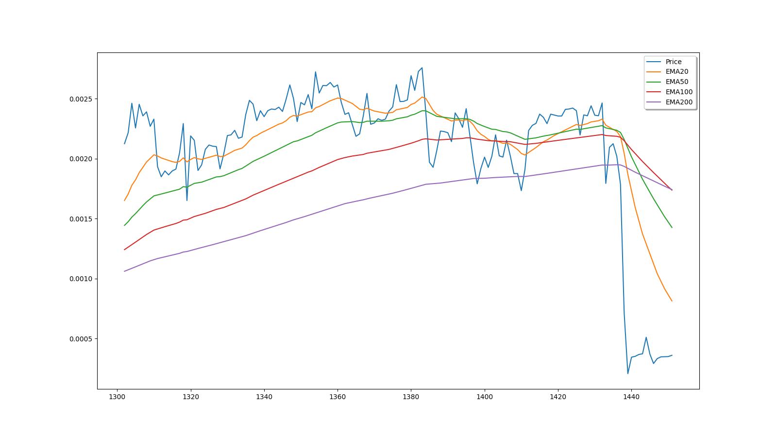 Marnotaur Exponential Moving Averages