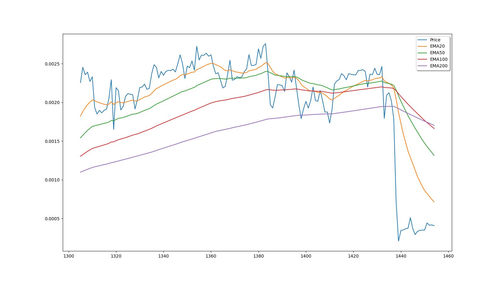 Marnotaur Exponential Moving Averages